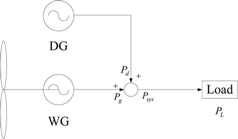 Load Frequency Control Method Of Wind Diesel Hybrid Power System Based