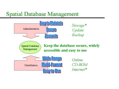 Spatial Database Management