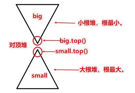 Adt：双优先队列，解决中位数问题 Cpaulyz 博客园
