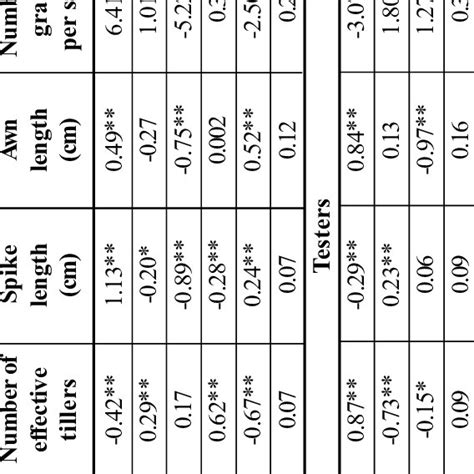 Estimates Of Standard Heterosis For Yield And Its Component Traits In