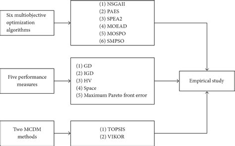 Figure 1 From Evaluating Multiobjective Evolutionary Algorithms Using