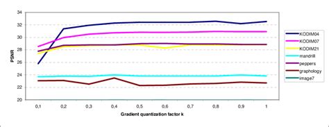 Psnr Comparisons For The Dataset Images With Increasing Gradient