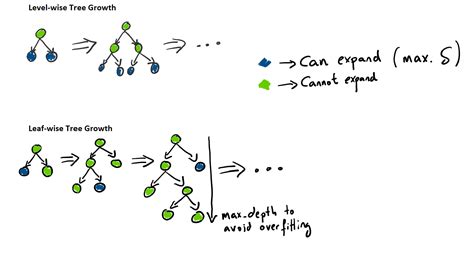 Xgboost Vs Lightgbm Sefik Ilkin Serengil