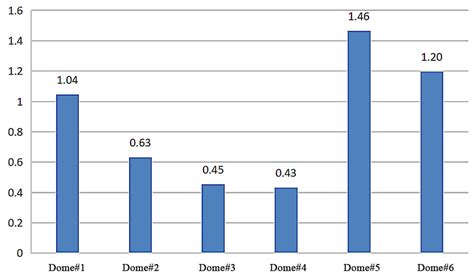 Optimisation Of Cable Dome Structure Design For Progressive Collapse Resistance