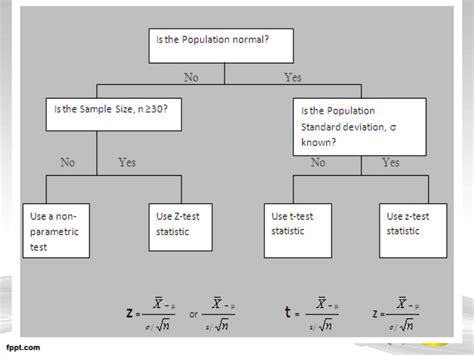 Hypothesis Testing Ppt Final