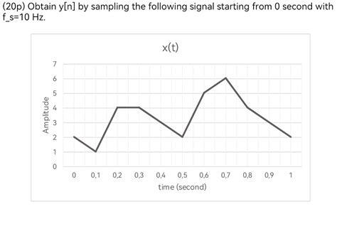 Solved Obtain Y N By Sampling The Following Signal Chegg Com