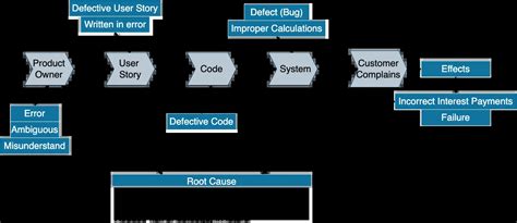 Why Testing Is Necessary For Foundation Level Istqb