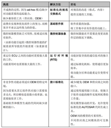 autosar 技术分析 （上） csdn autosar csdn博客