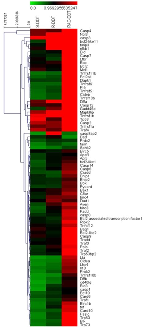 The Hierarchical Clustering Was Performed For Microarray Data Green