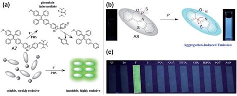 Molecules Special Issue Aggregation Induced Emission Materials And