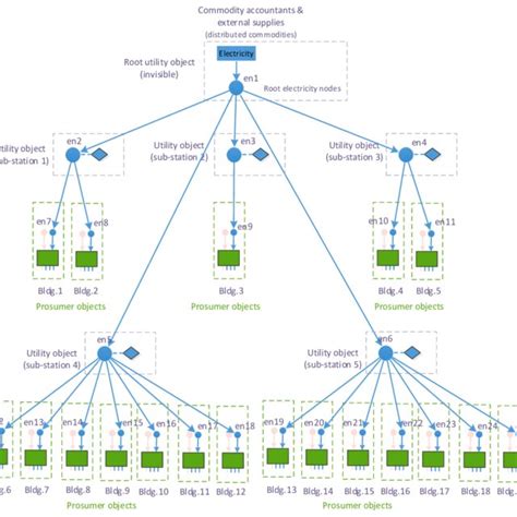 Iurban Ict Architecture Cdssvpp Relationship Diagram Source Iurban