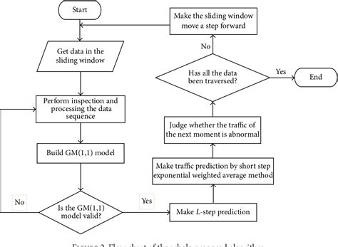 Figure 2 From Traffic Anomaly Detection Algorithm For Wireless Sensor