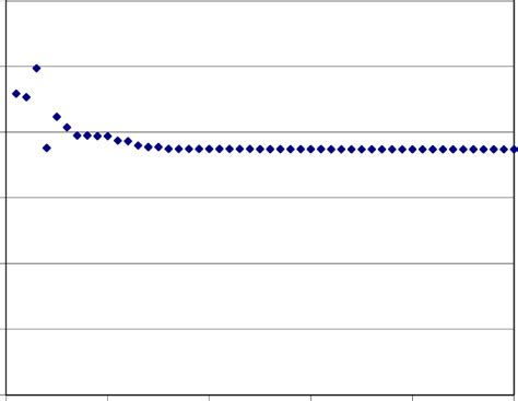 Capacitance As A Function Of Cycle Number Download Scientific Diagram