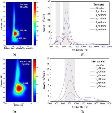 A Wavelet Analysis Of The Vertical Vibration Acceleration Of The Axle