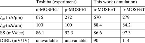 3 Simulation And Experiment Performance Parameters Download Table