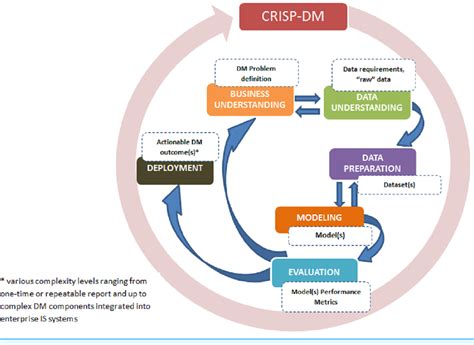 Figure 1 From Adaptations Of Data Mining Methodologies A Systematic