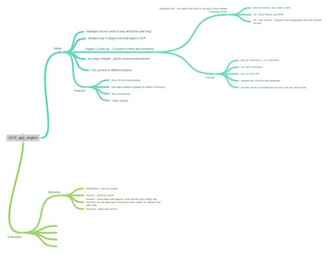 Gcpappengine Coggle Diagram