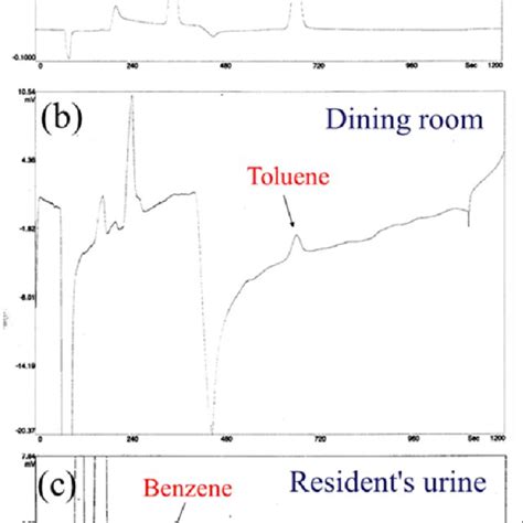 Reproducibility Of Syringe Equilibrium Headspace Gas Chromatography