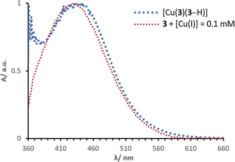 Normalised Solid State Uv Visible Spectra Of Electrodes Functionalised Download Scientific