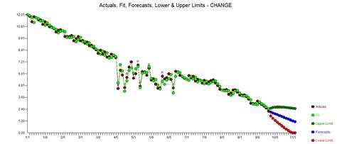 Detecting Changes In Time Series R Example Cross Validated
