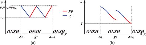 The Fp‐c Pair With Speed Limit Download Scientific Diagram