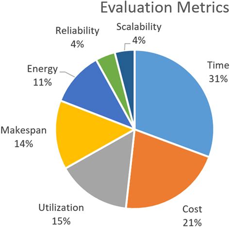 The Qos Metrics In Task Scheduling Studies In Cloud Computing