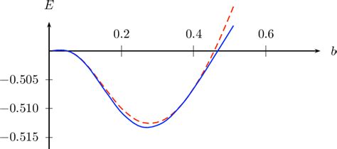 One Parameter Minimization Of The Variational Energy E A B Of H −