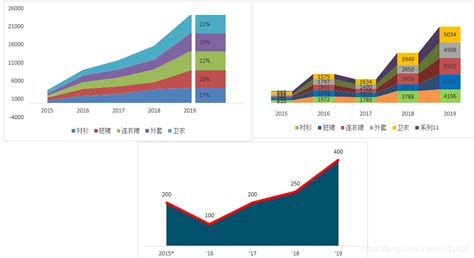 excel图表—可攻可辅的面积图 exce计算面积图差异 csdn博客