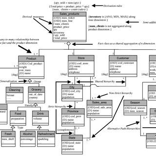 The UML Notation To Represent The Structural Part Of The Sales System Download Scientific Diagram