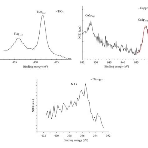 A X Ray Diffraction Spectra Of Tio2 Degussa P25 And N Tio2 Cu B