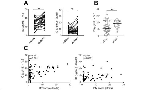 Levels Of Circulating Immune Complexes Are Associated With