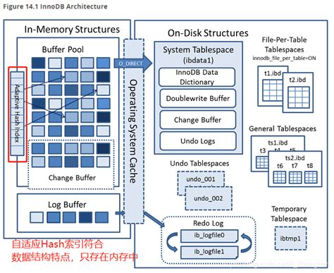 Mysql Innodb三大特性之自适应hash索引（从数据结构角度分析mysql中的hash索引） Csdn博客