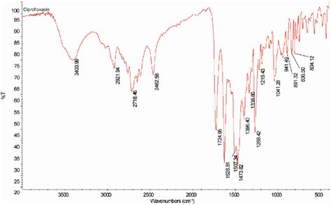 Infrared Spectrum Of Ciprofloxacin Download Scientific Diagram