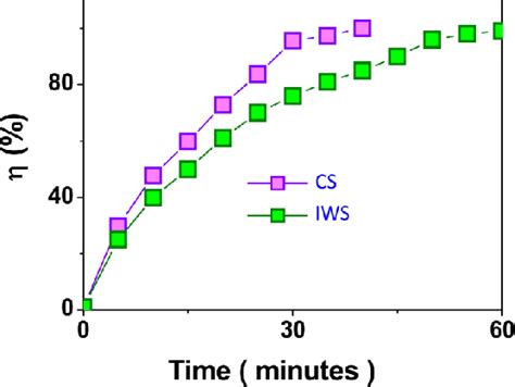 Figure 8 From Synthesis Of Tio2 G C3n4 Hybrid Photocatalyst And Its