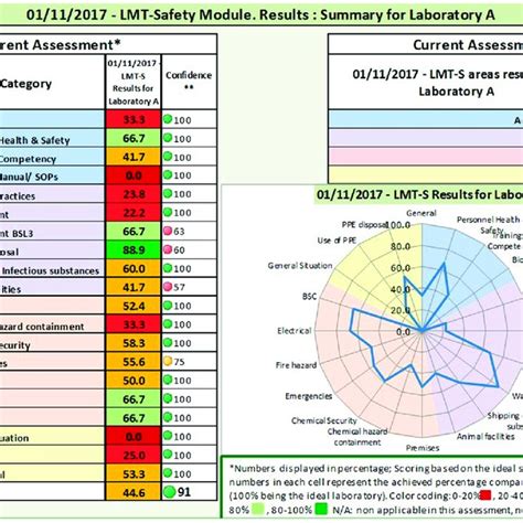 example of results of an lmt s assessment conducted in region b