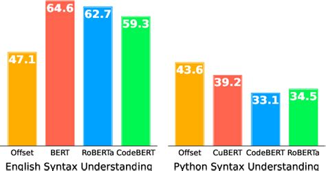 figure 2 from benchmarking language models for code syntax