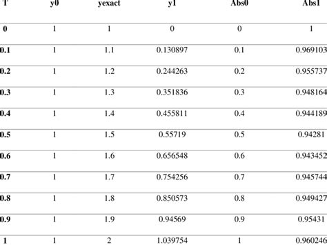 The Data for y Scales at x 1 and í µí¼ 0 9 Download Scientific Diagram