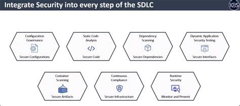 Devsecops What Is Devsecops Nimtechnology