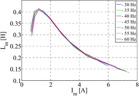 Measured Magnetizing Inductance Characteristics Download Scientific Diagram
