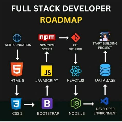 Yash Jondhale On Linkedin Full Stack Developer Roadmap