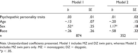 Fixed Effect Linear Regression Models Predicting Criminal Behavior Download Table
