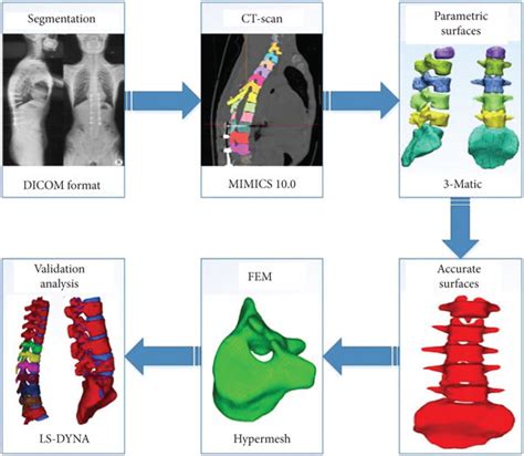 A The Entire Finite Element Model Of The Instrumented Spine Following Download Scientific