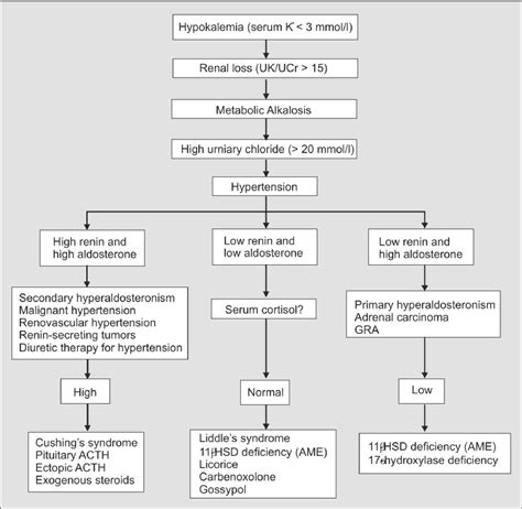 Figure 4 From Approach To Hypokalemia Semantic Scholar Figure 4 From Approach To Hypokalemia Semantic Scholar