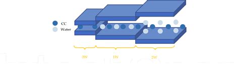 example of intra layer hydration heterogeneity download scientific