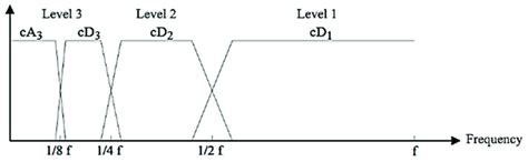 Symbolic Representation Of Filter Frequency Responses For Three Level