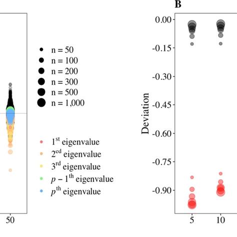 Deviation Of Mean Eigenvalues Over 10000 Normally Distributed Random