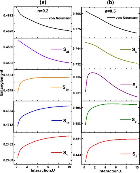 Figure 5 From Linear Entropy Fails To Predict Entanglement Behavior In Low Density Fermionic