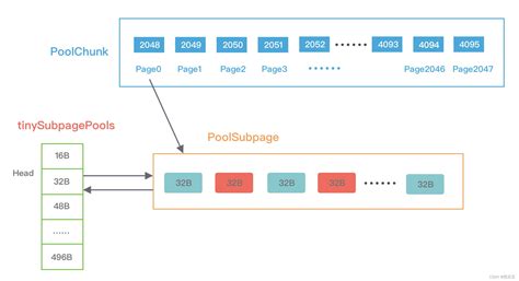 netty源码解析之内存管理 pooledbytebufallocator poolarena netty内存管理 csdn博客
