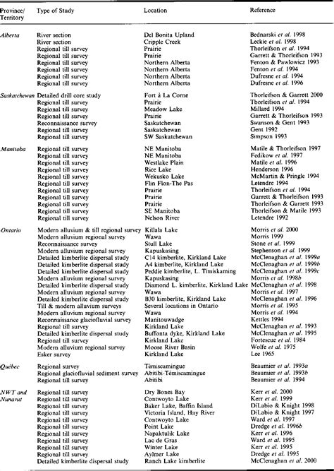 Table 1 From Indicator Mineral And Geochemical Methods For Diamond Exploration In Glaciated