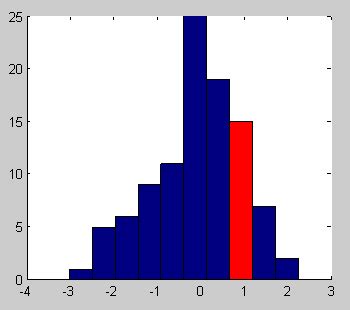 Matlab How Can I Change The Color Of A Specific Bin In A Histogram Stack Overflow